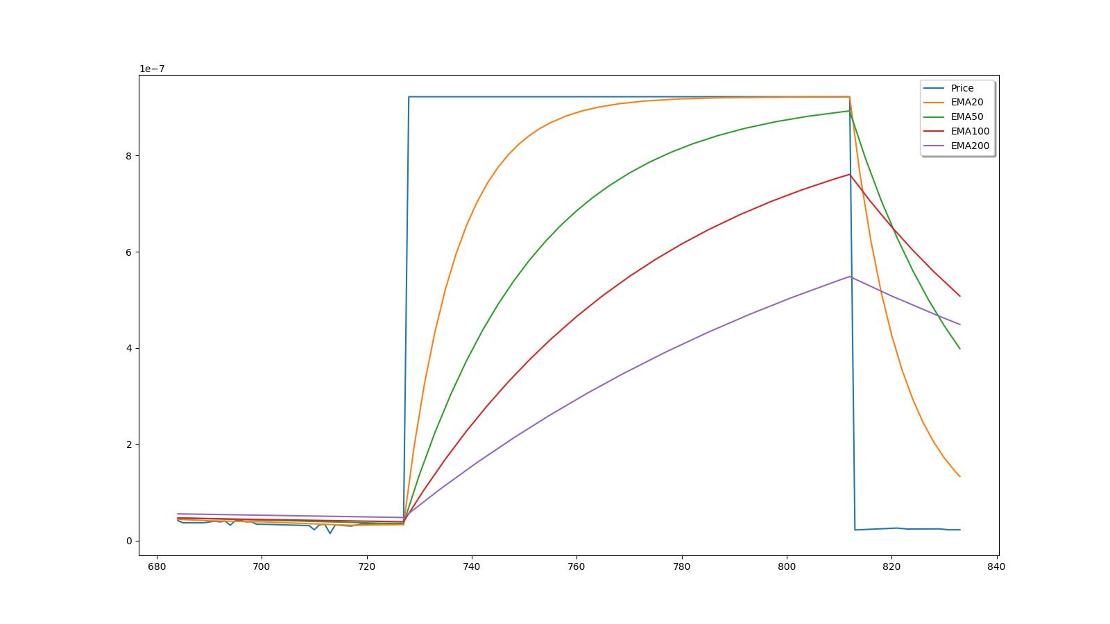 L Exponential Moving Averages