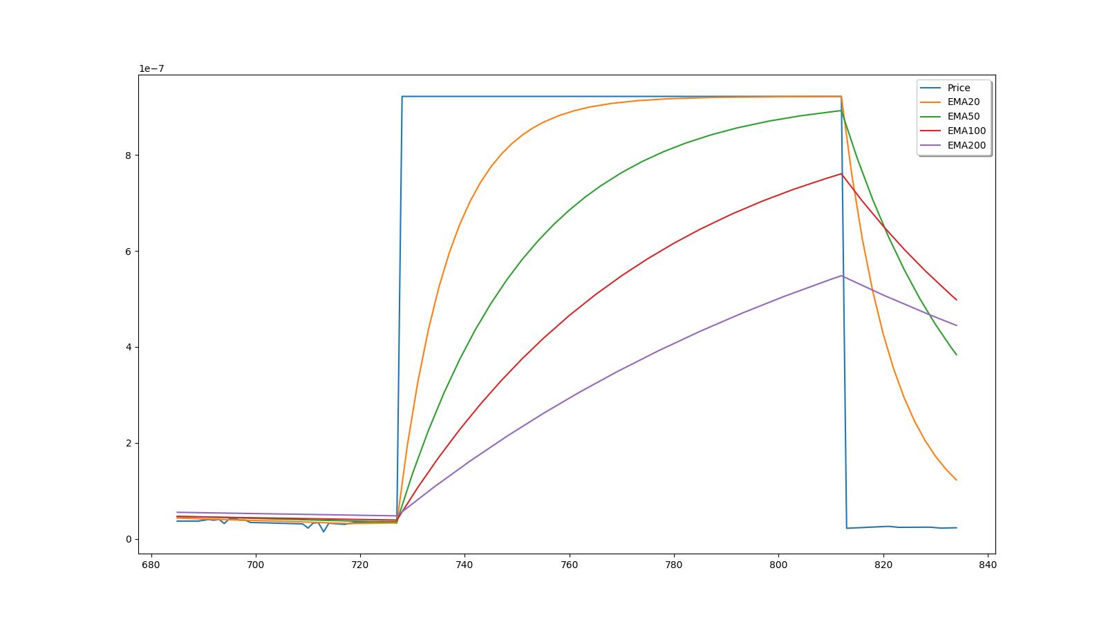 L Exponential Moving Averages
