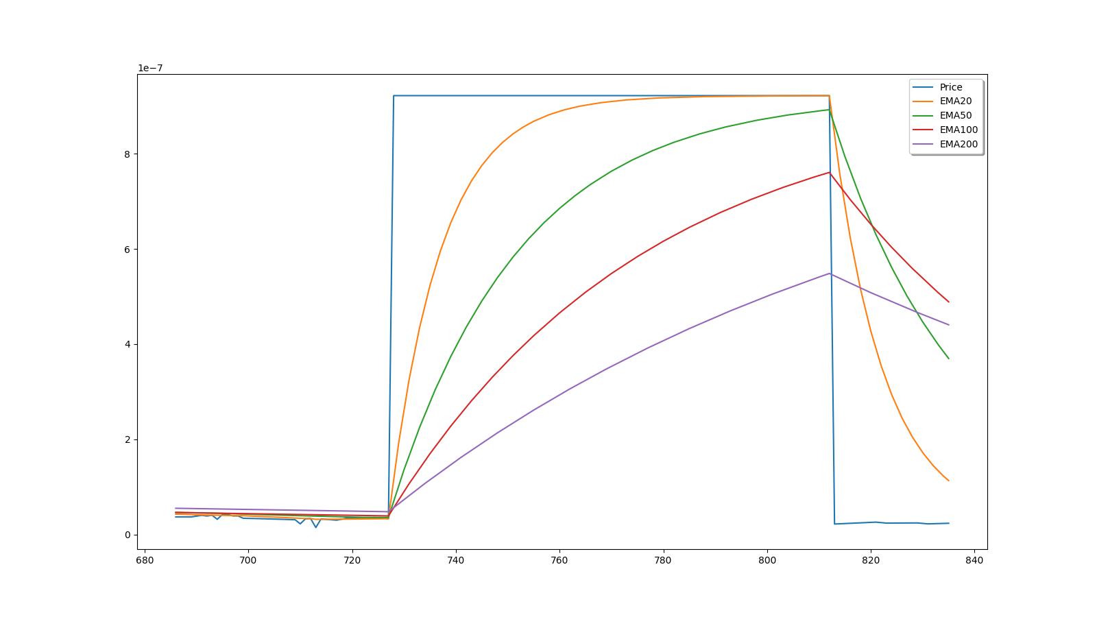 L Exponential Moving Averages