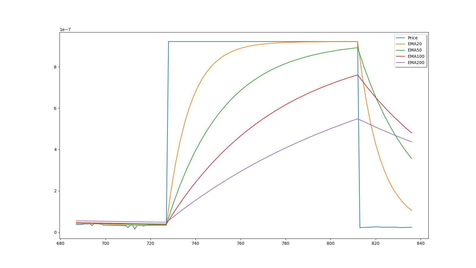L Exponential Moving Averages