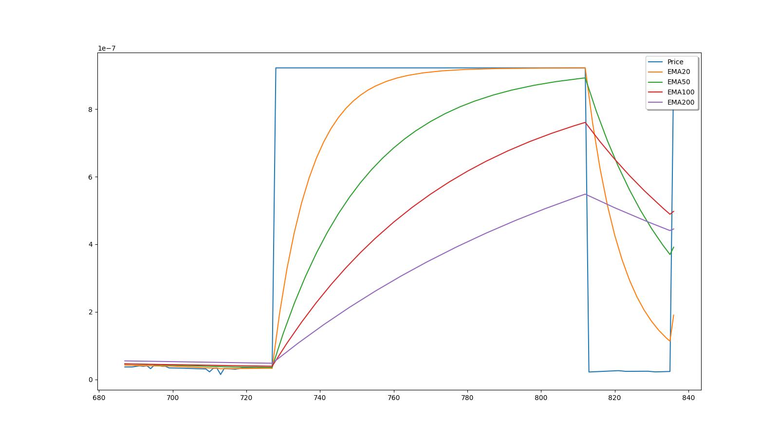 L Exponential Moving Averages