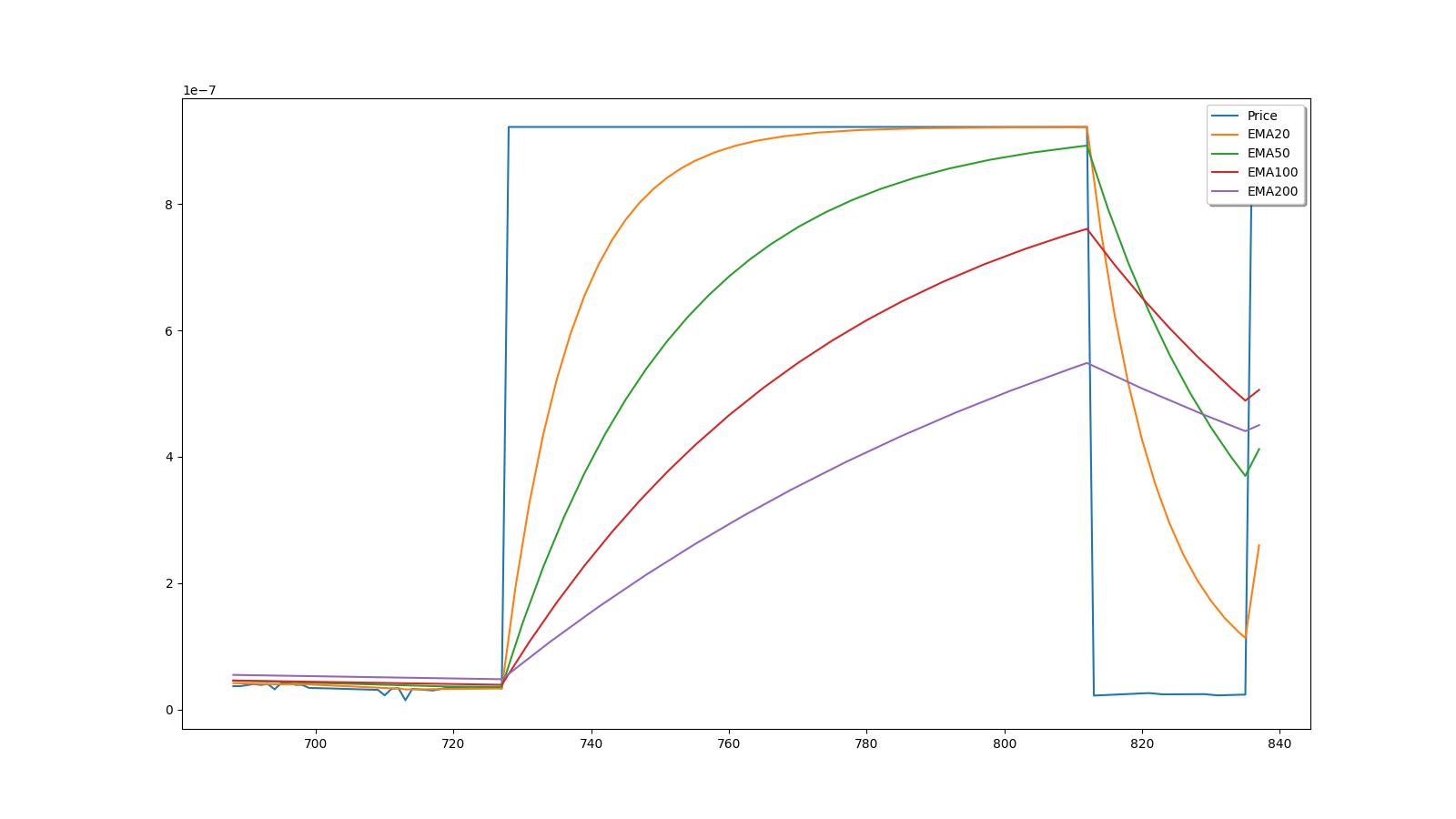 L Exponential Moving Averages