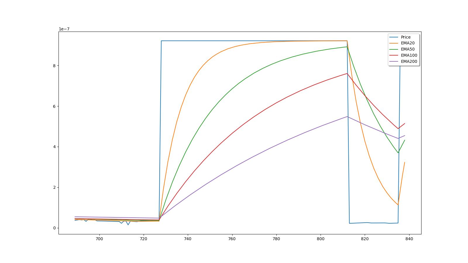 L Exponential Moving Averages