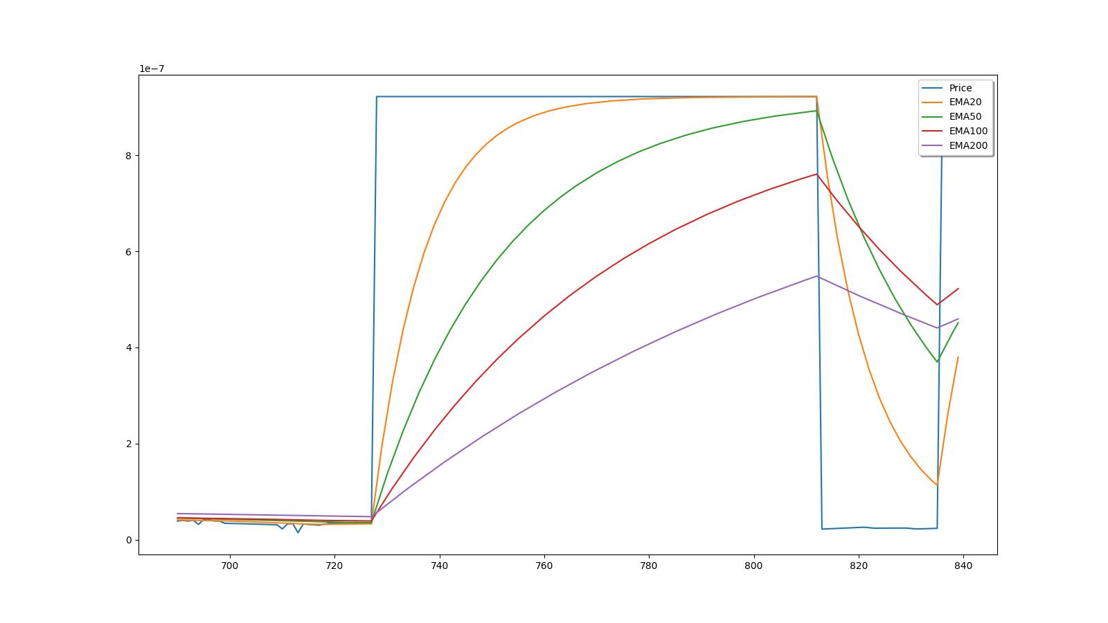 L Exponential Moving Averages