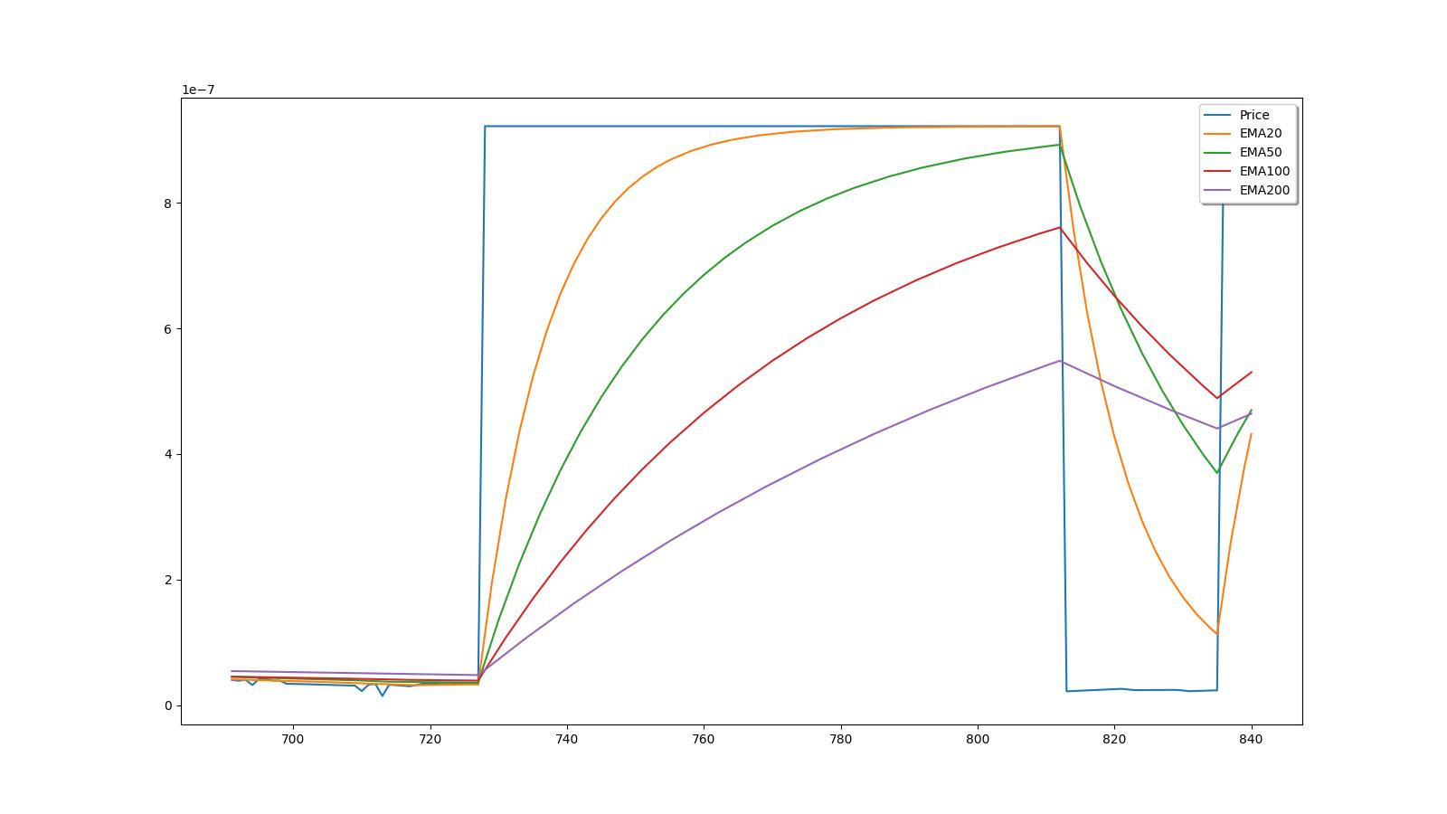 L Exponential Moving Averages