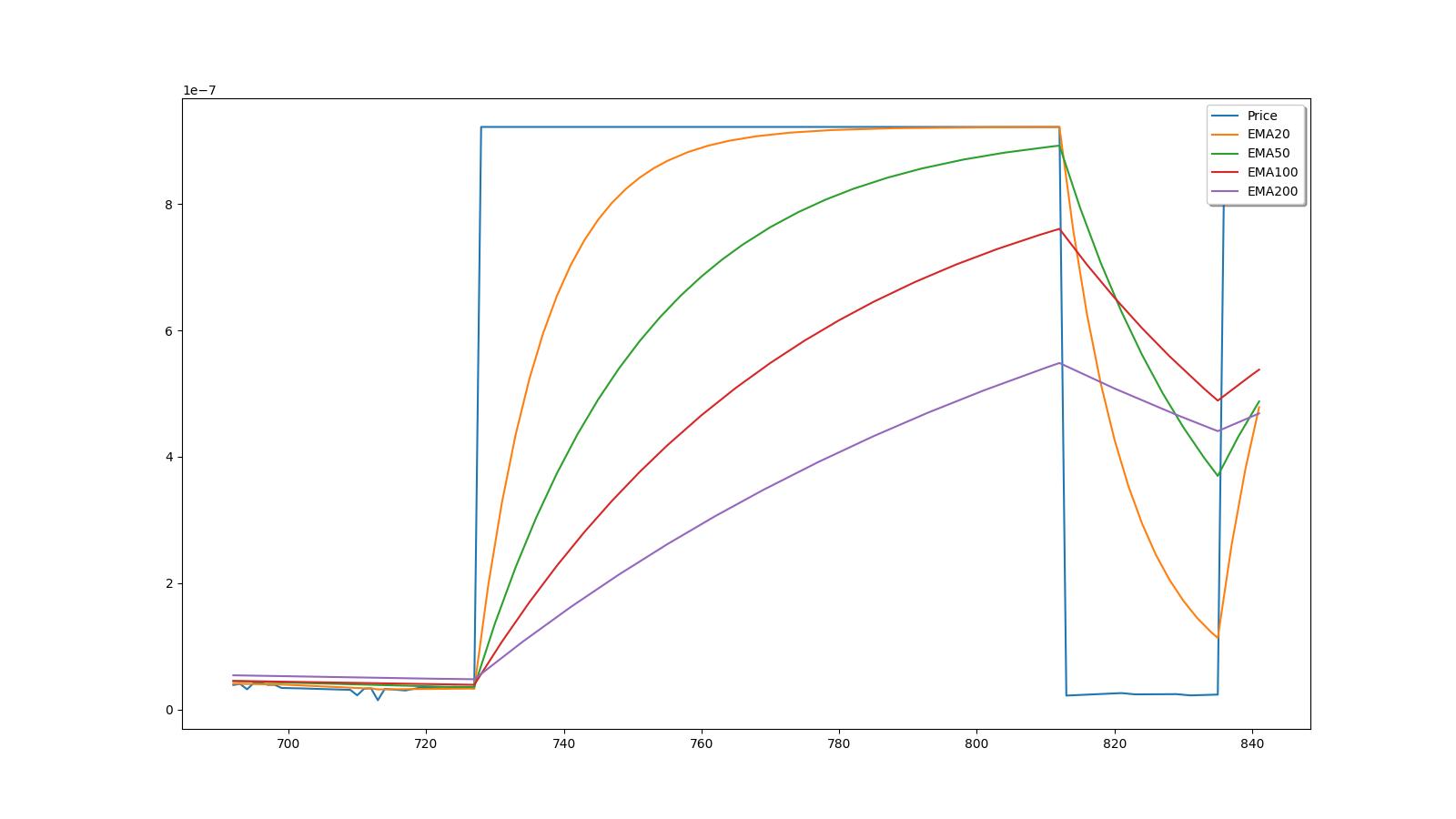 L Exponential Moving Averages
