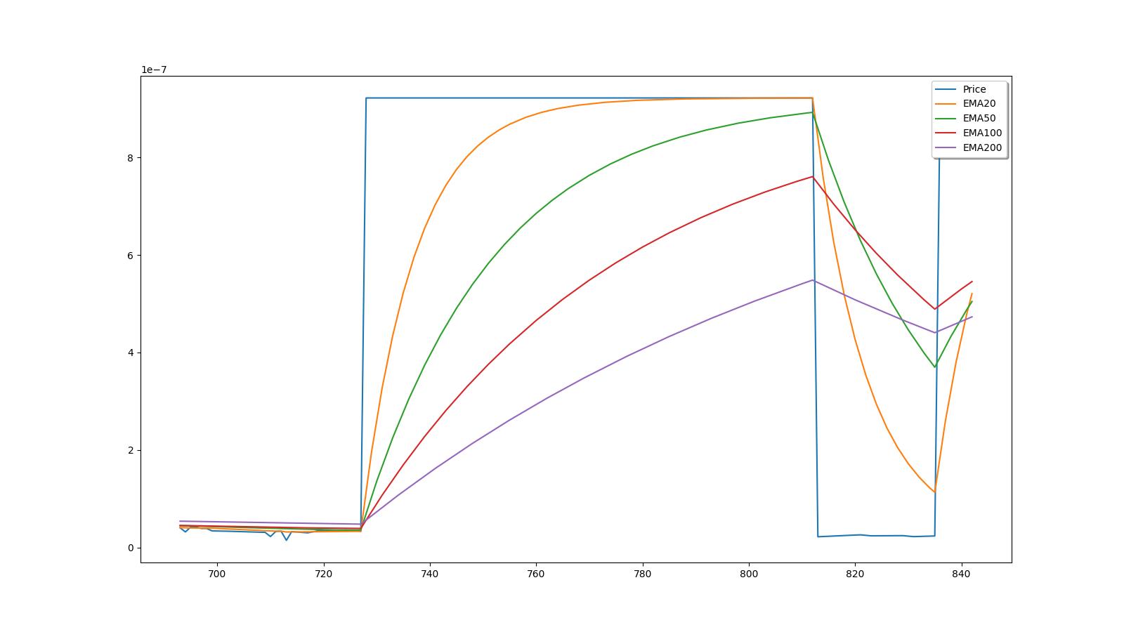 L Exponential Moving Averages
