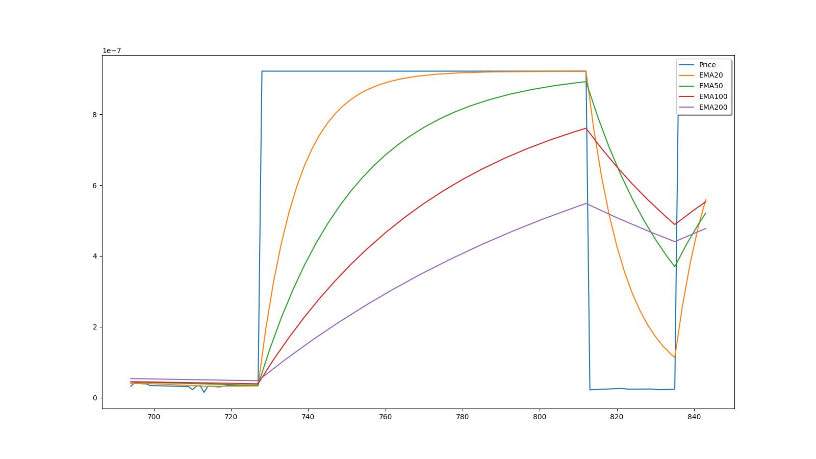 L Exponential Moving Averages