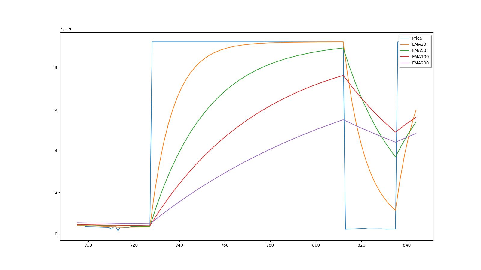 L Exponential Moving Averages