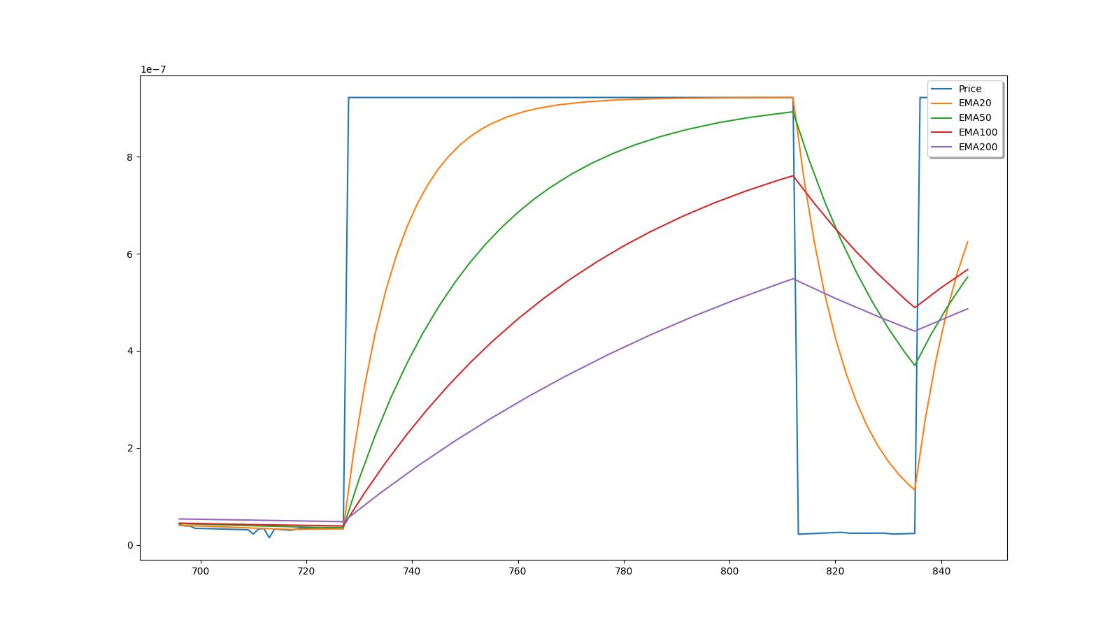 L Exponential Moving Averages