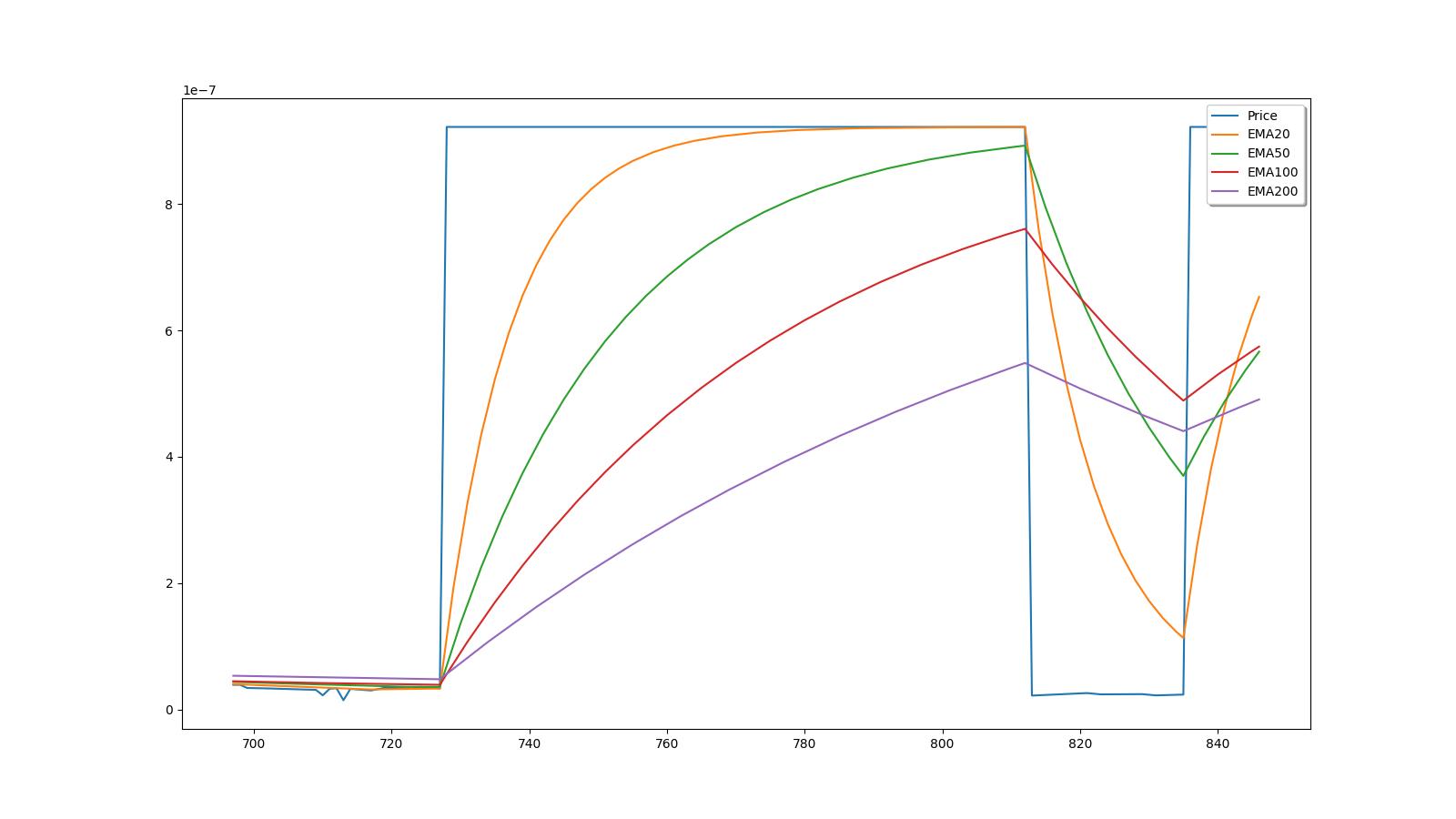L Exponential Moving Averages