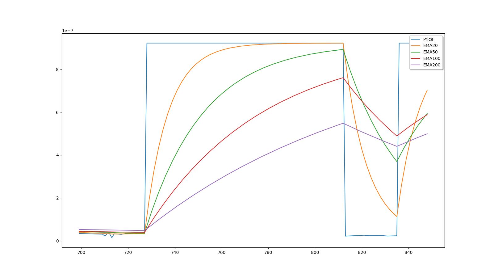 L Exponential Moving Averages