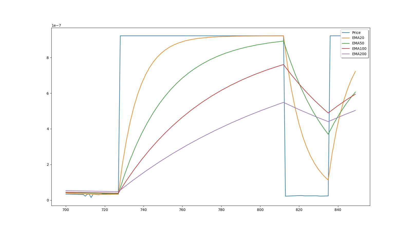L Exponential Moving Averages