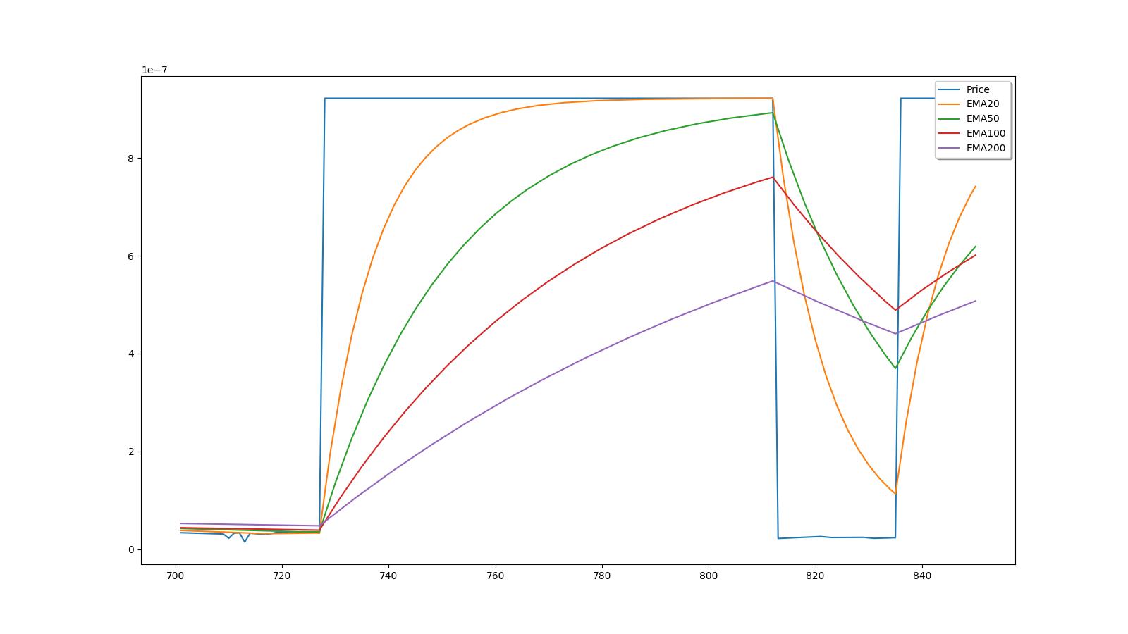 L Exponential Moving Averages