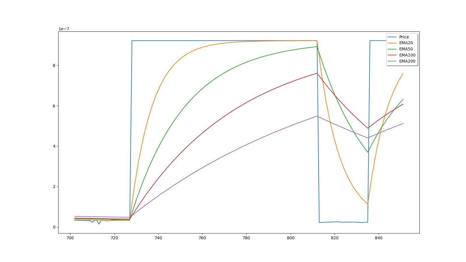 L Exponential Moving Averages