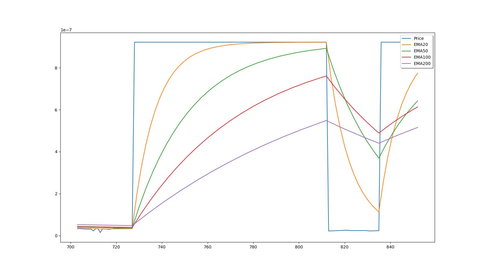 L Exponential Moving Averages