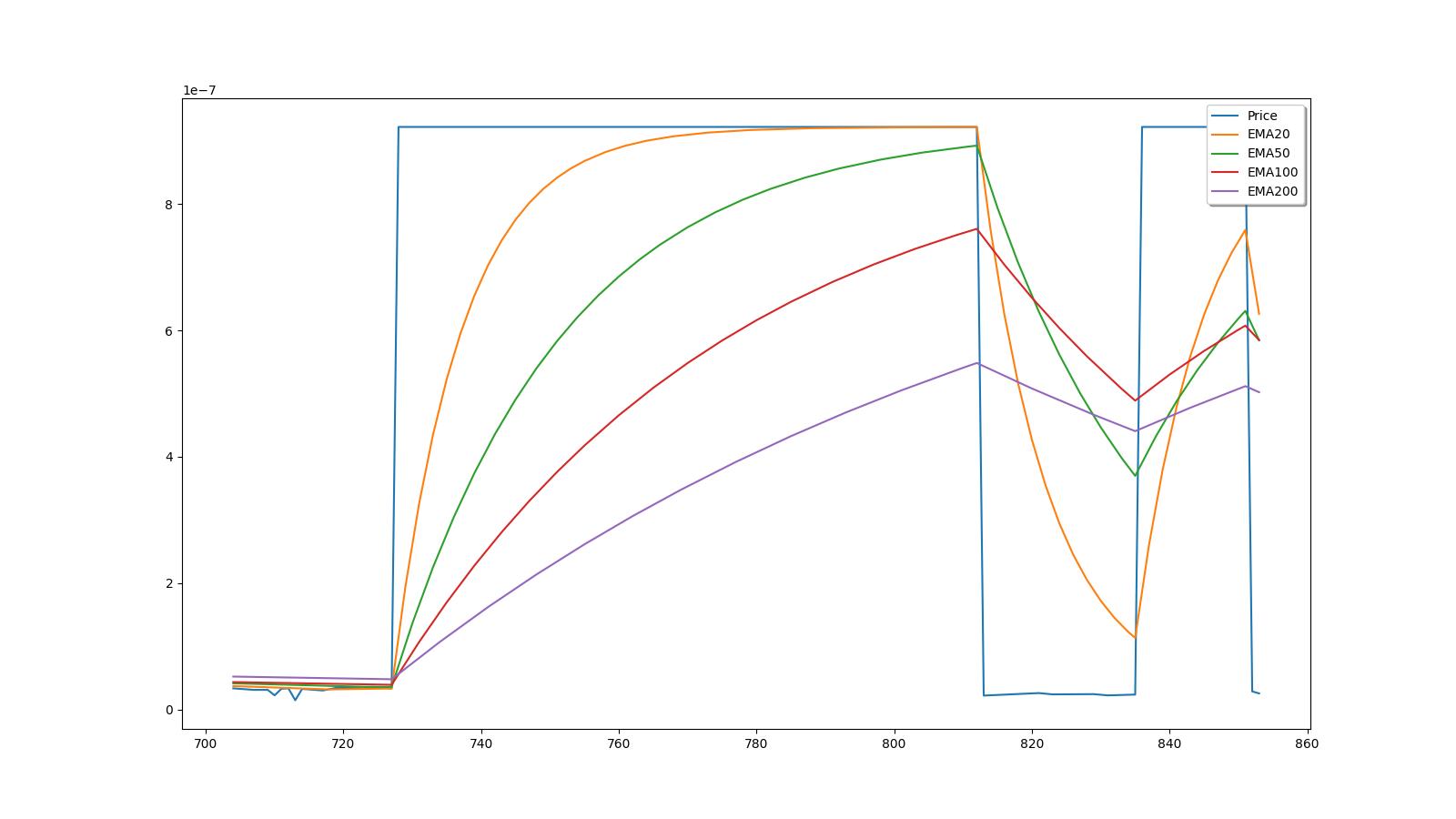 L Exponential Moving Averages
