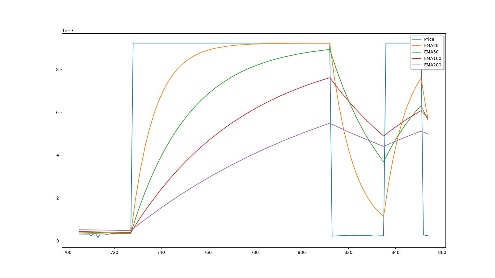 L Exponential Moving Averages