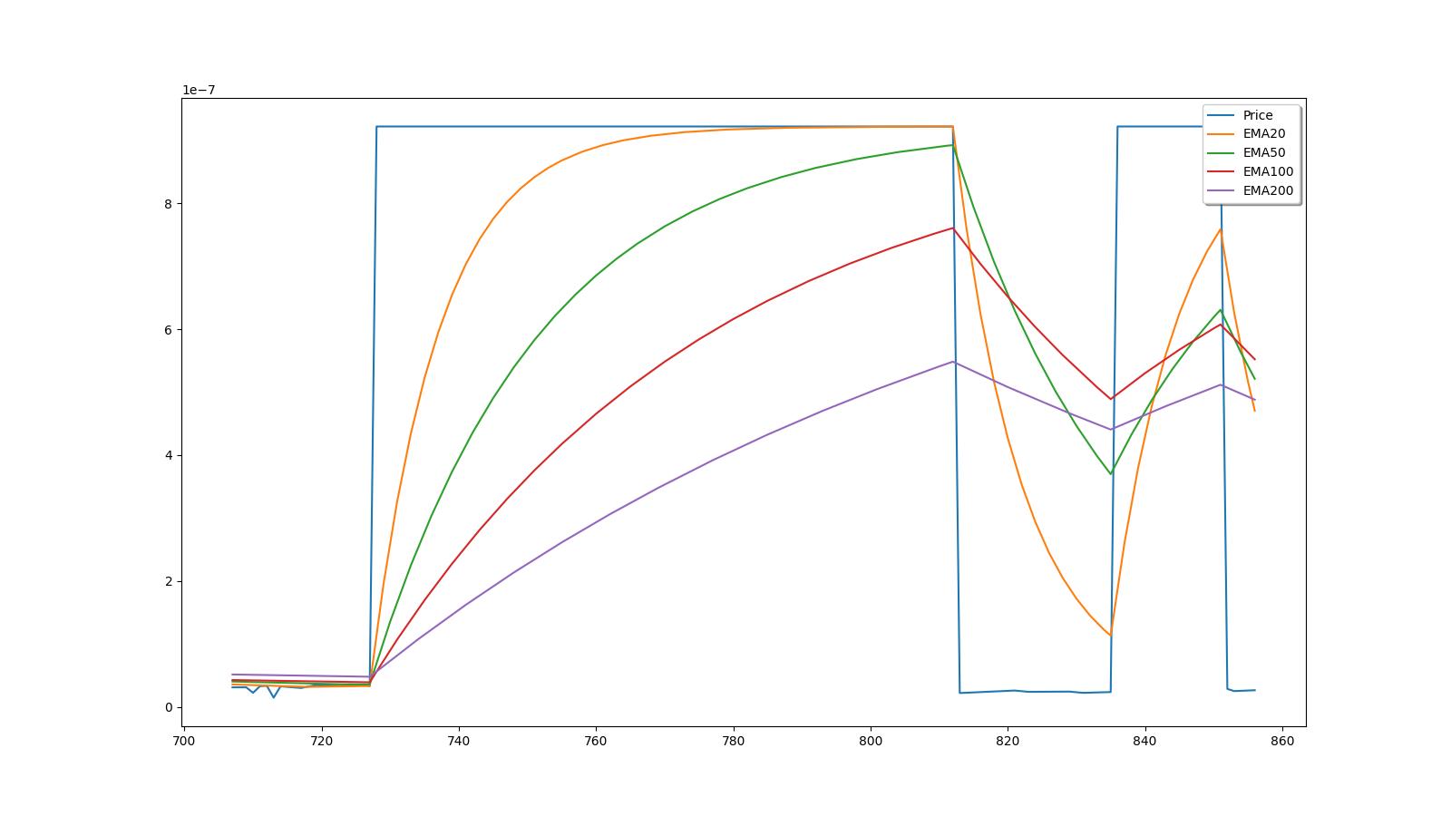 L Exponential Moving Averages