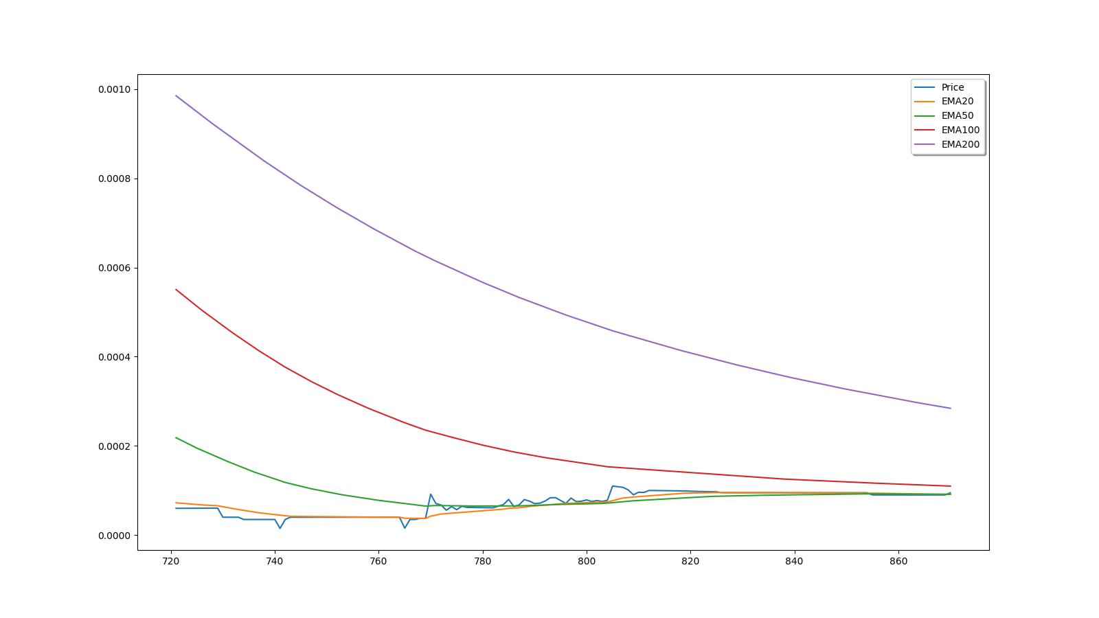 La Peseta Exponential Moving Averages