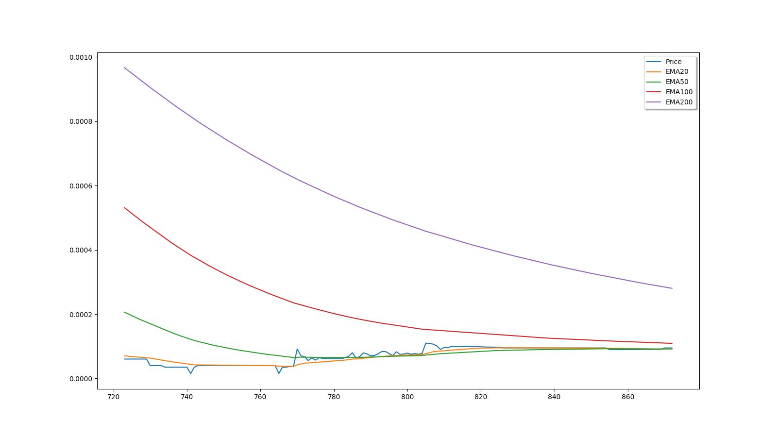 La Peseta Exponential Moving Averages