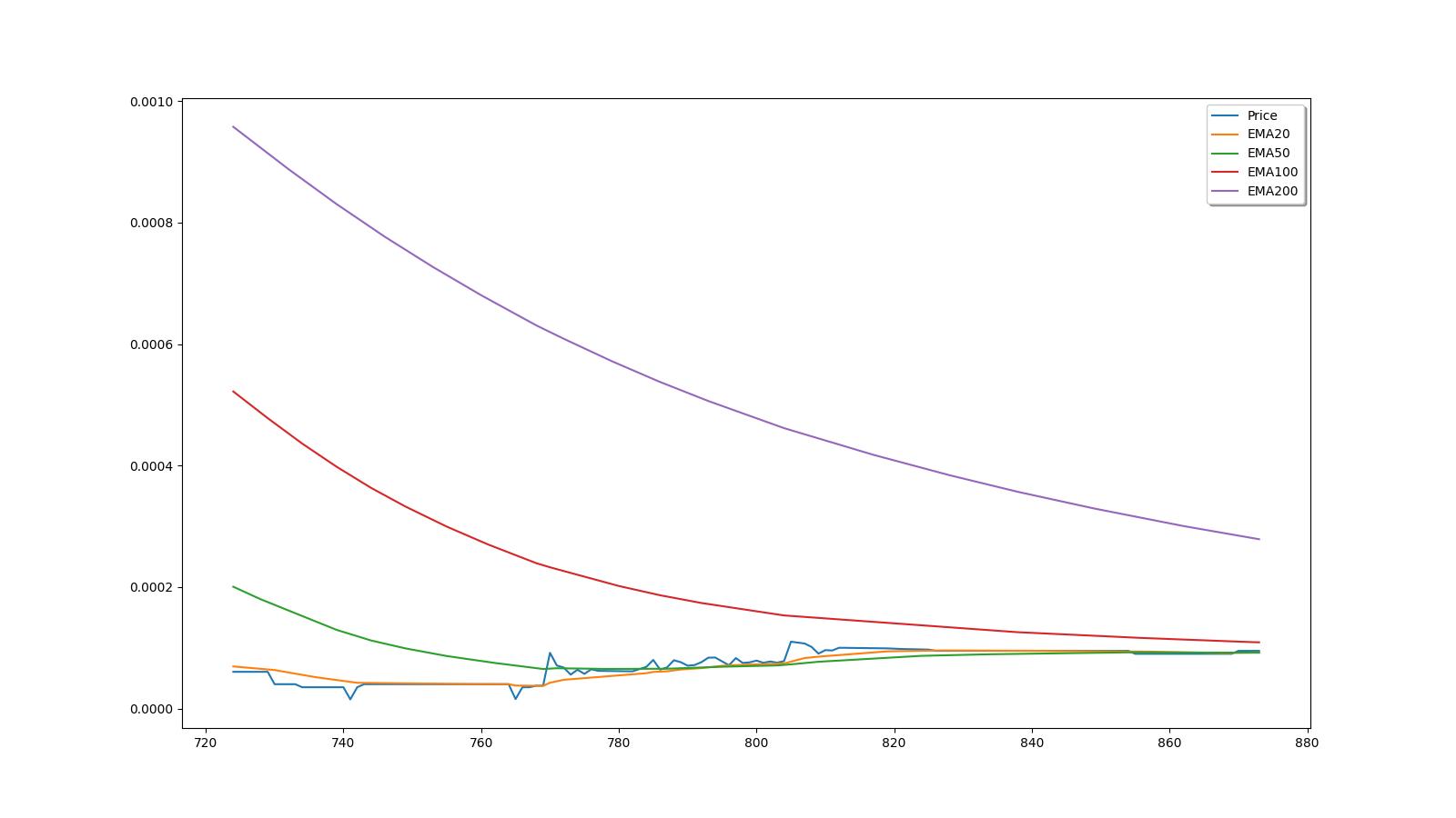 La Peseta Exponential Moving Averages