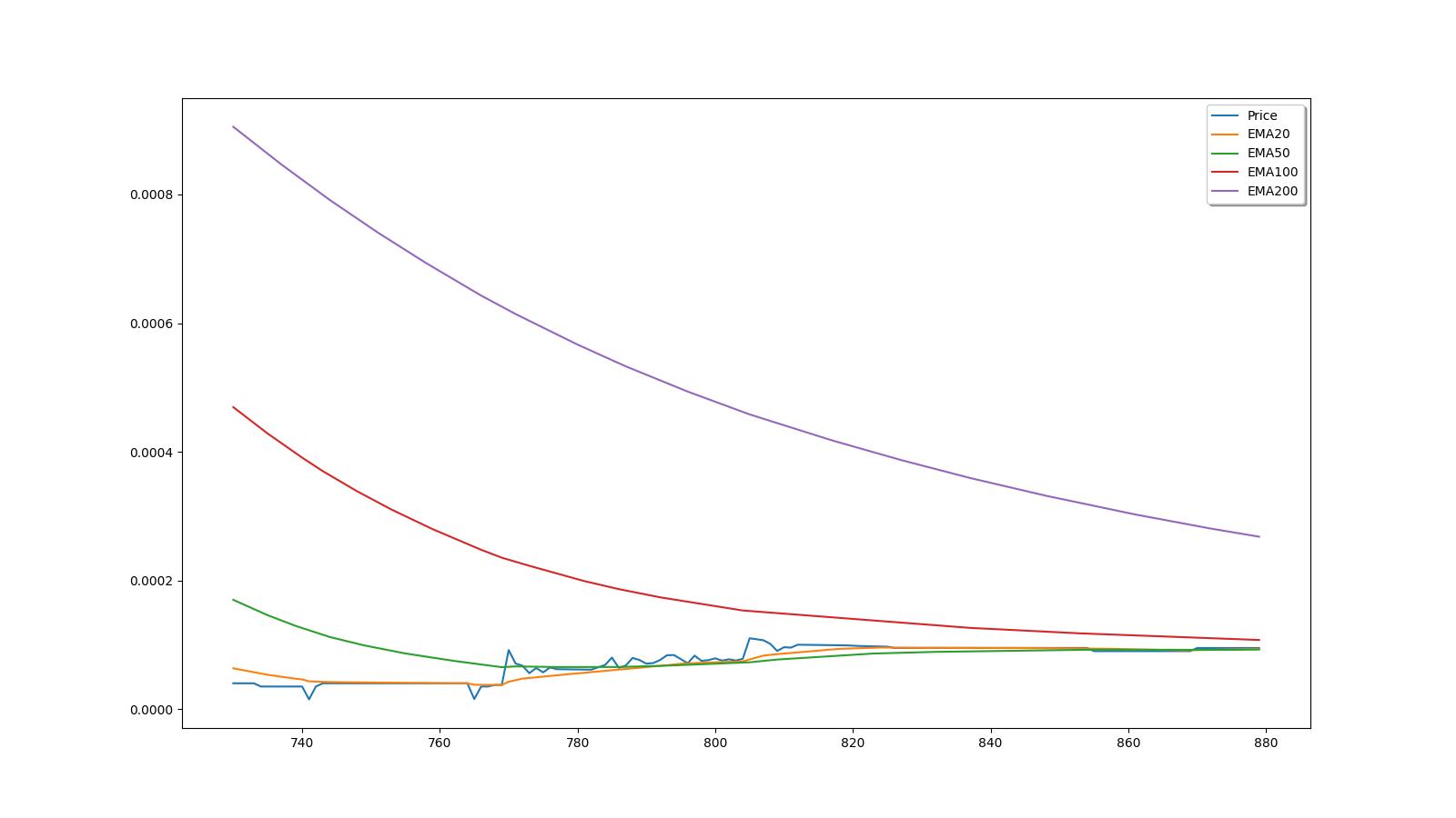 La Peseta Exponential Moving Averages