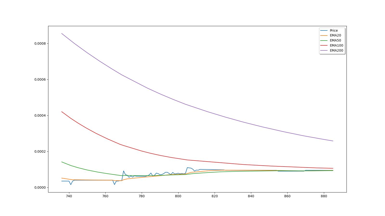 La Peseta Exponential Moving Averages