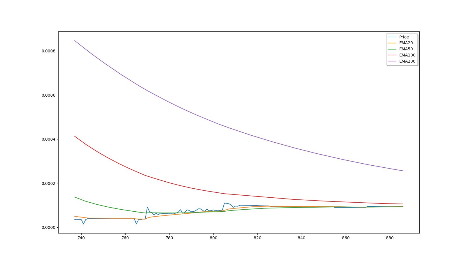 La Peseta Exponential Moving Averages