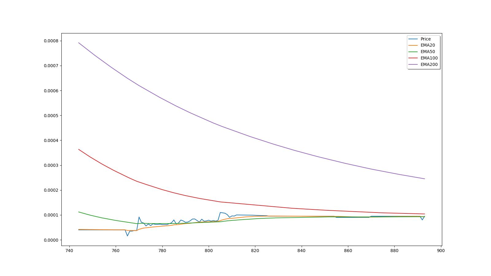 La Peseta Exponential Moving Averages