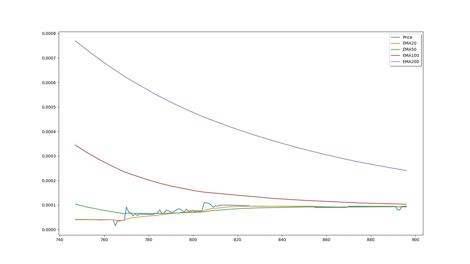 La Peseta Exponential Moving Averages