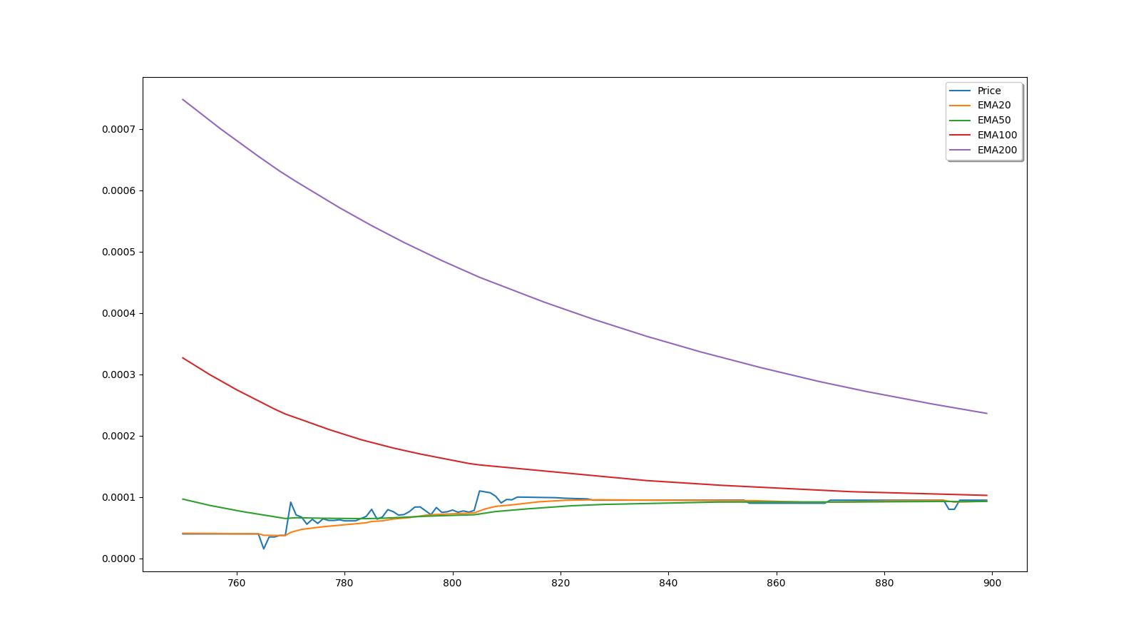 La Peseta Exponential Moving Averages