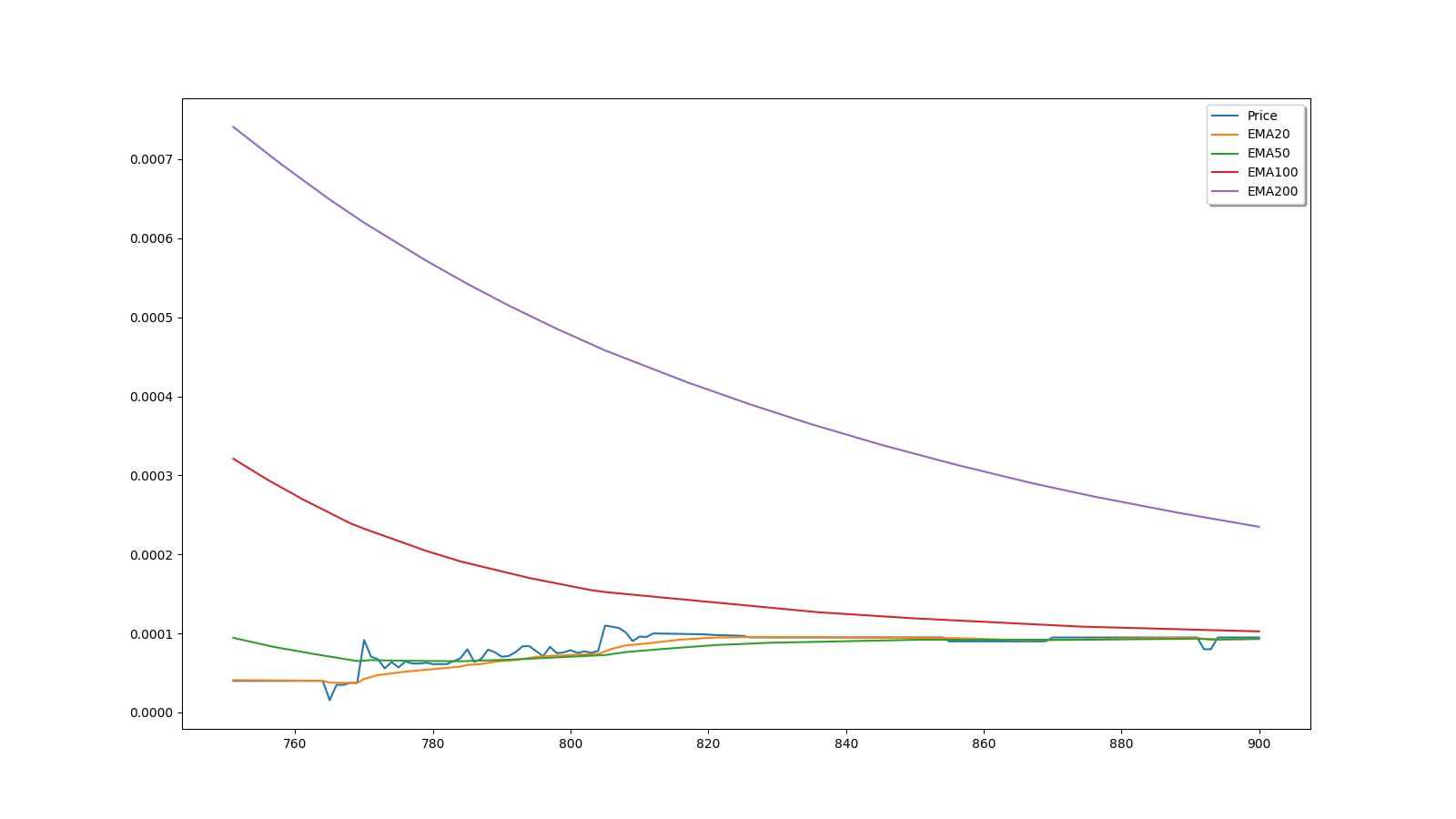 La Peseta Exponential Moving Averages