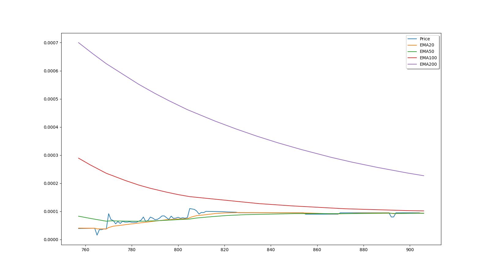 La Peseta Exponential Moving Averages