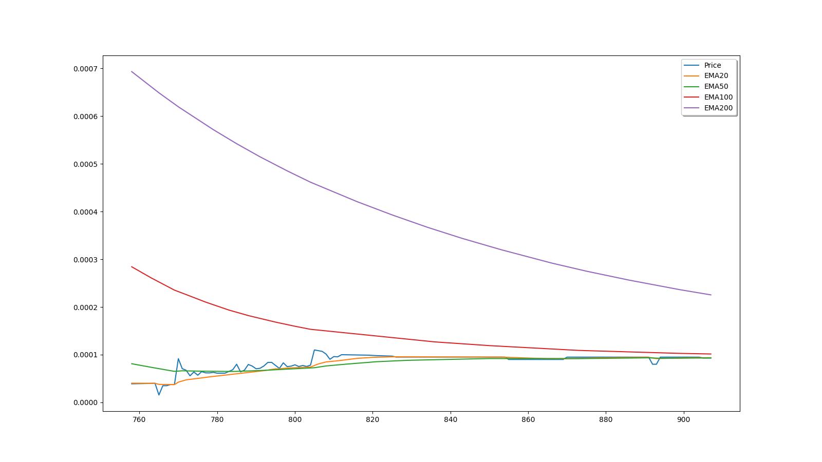 La Peseta Exponential Moving Averages