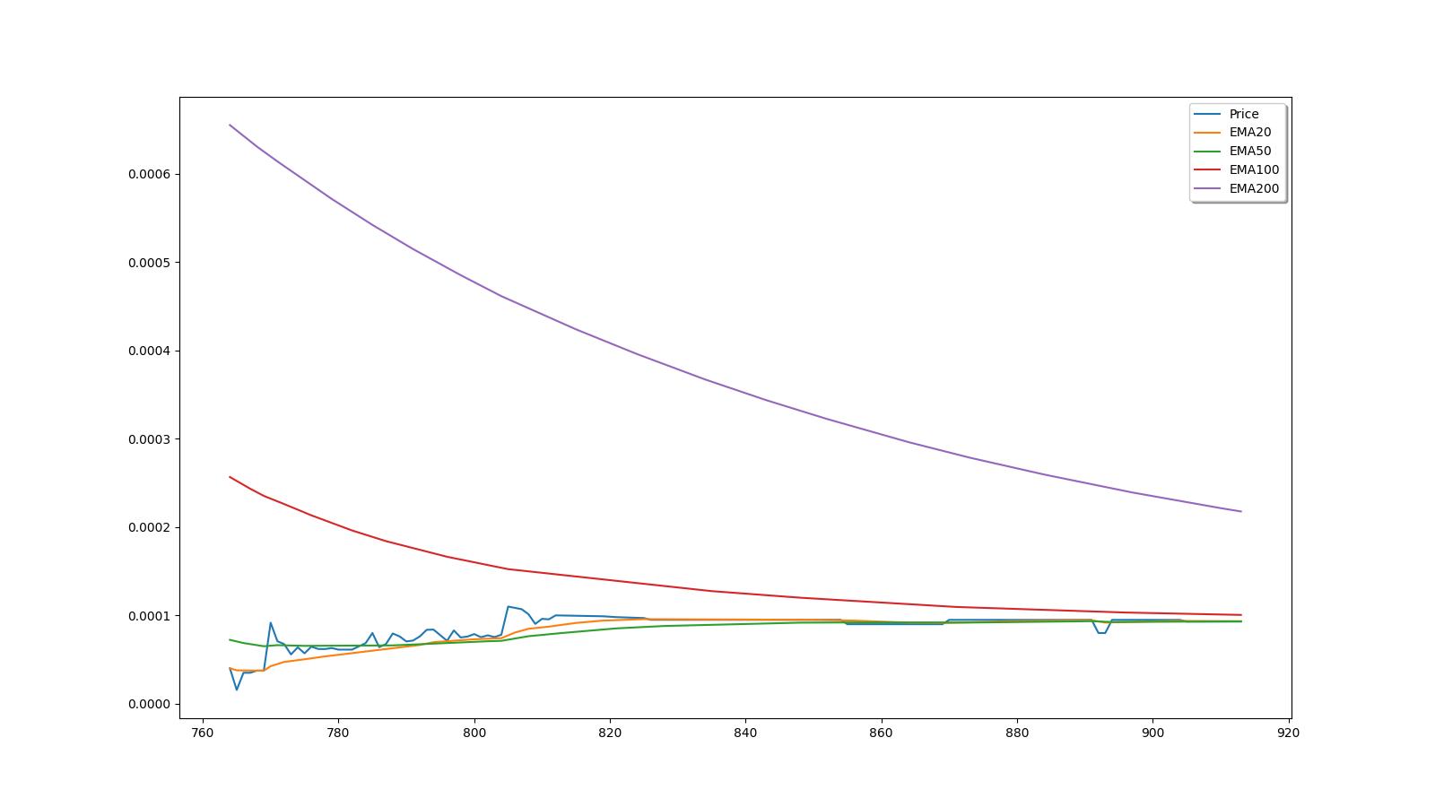 La Peseta Exponential Moving Averages