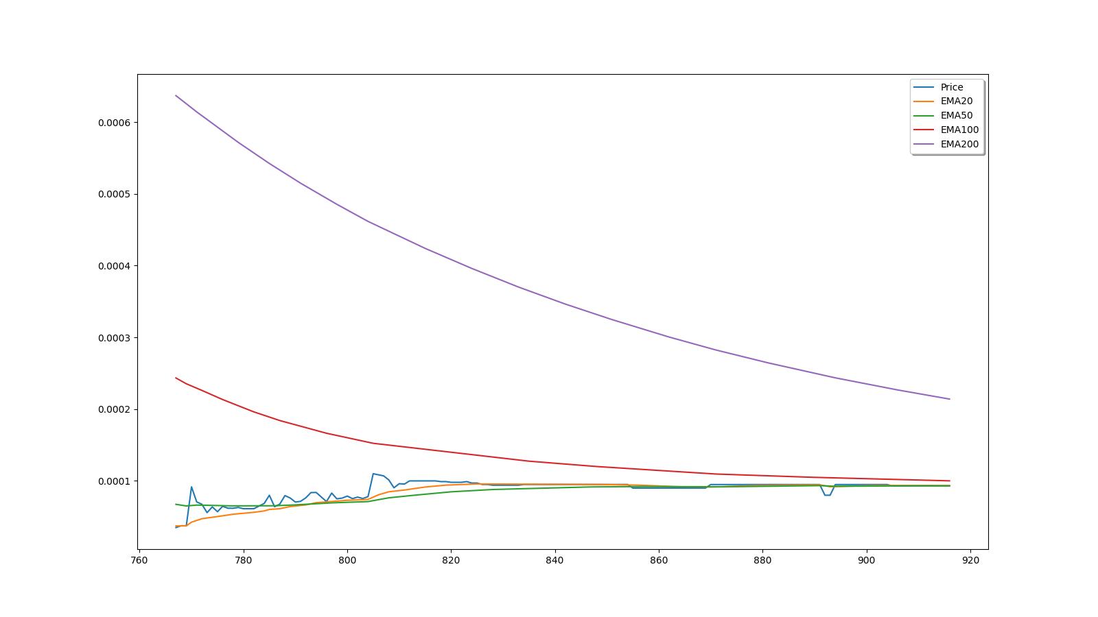 La Peseta Exponential Moving Averages