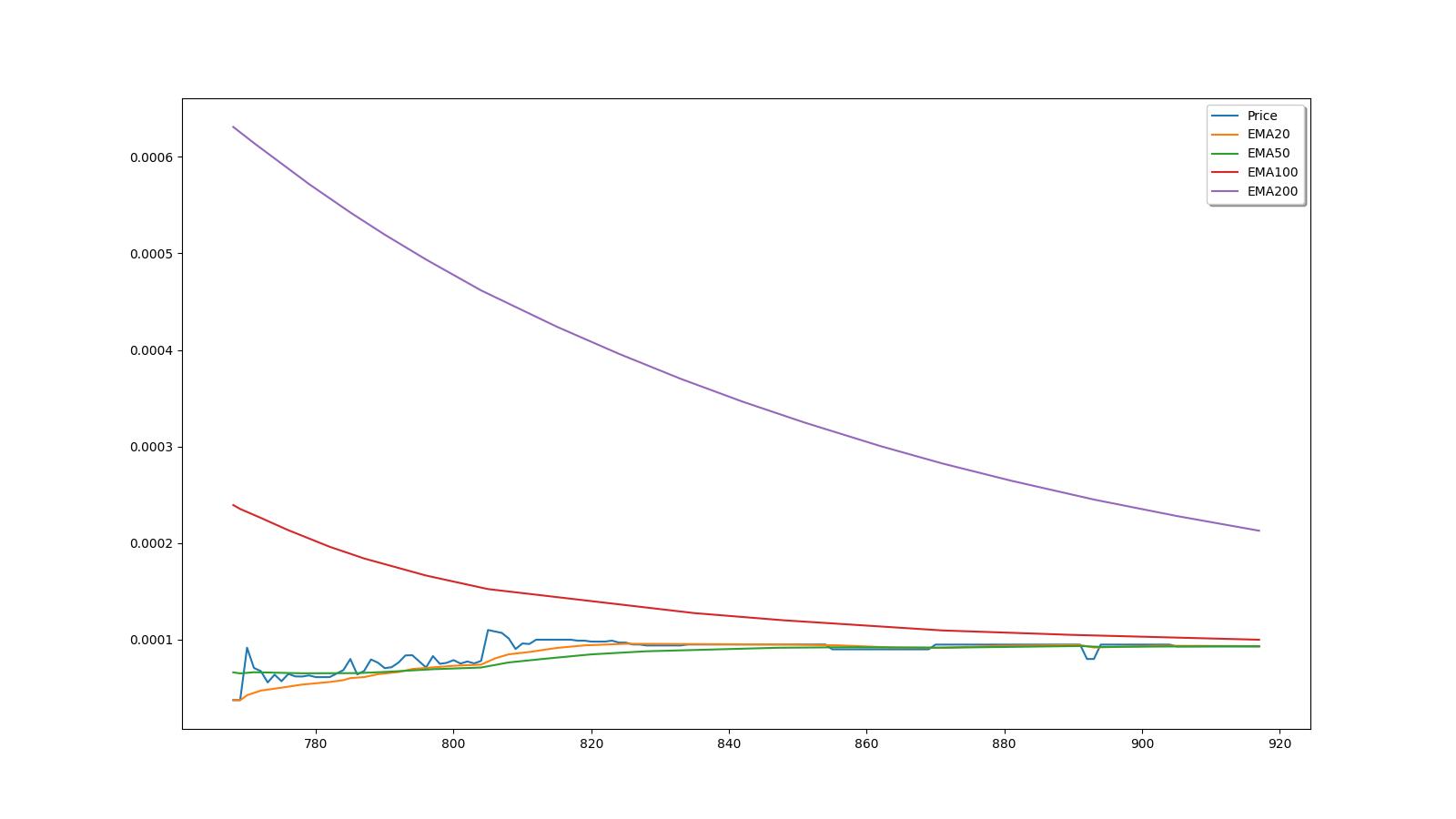 La Peseta Exponential Moving Averages