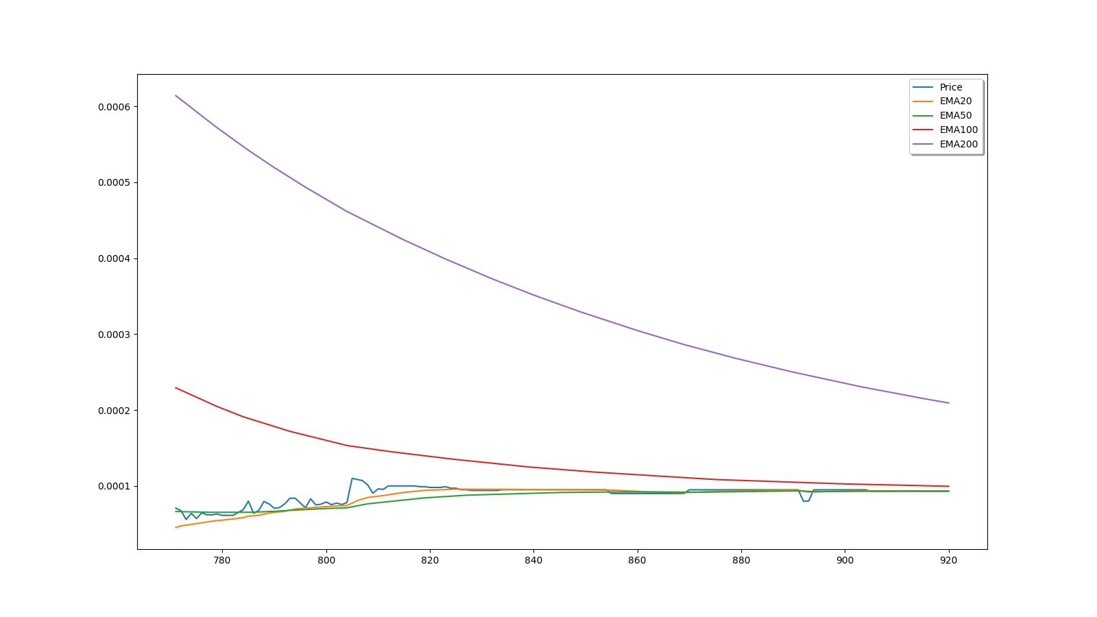 La Peseta Exponential Moving Averages