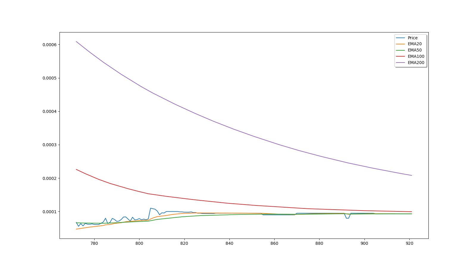 La Peseta Exponential Moving Averages