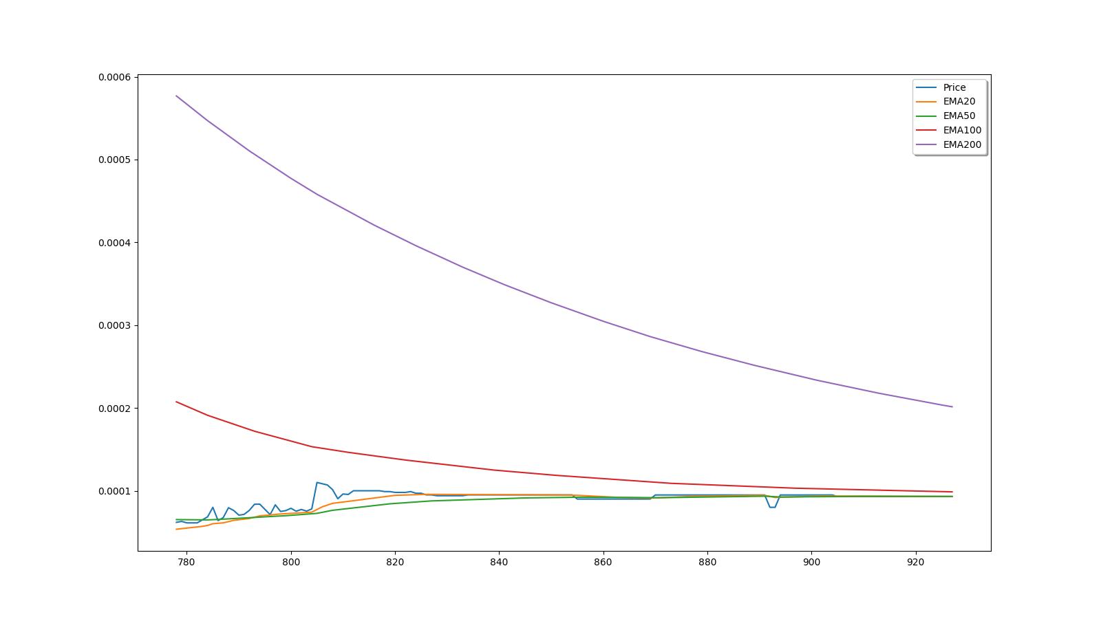 La Peseta Exponential Moving Averages
