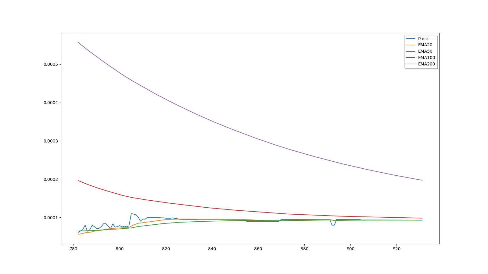 La Peseta Exponential Moving Averages