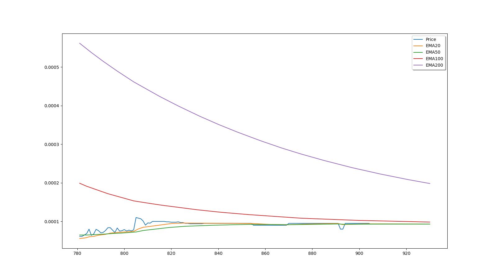 La Peseta Exponential Moving Averages