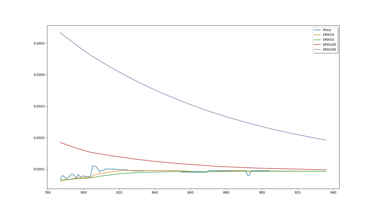 La Peseta Exponential Moving Averages