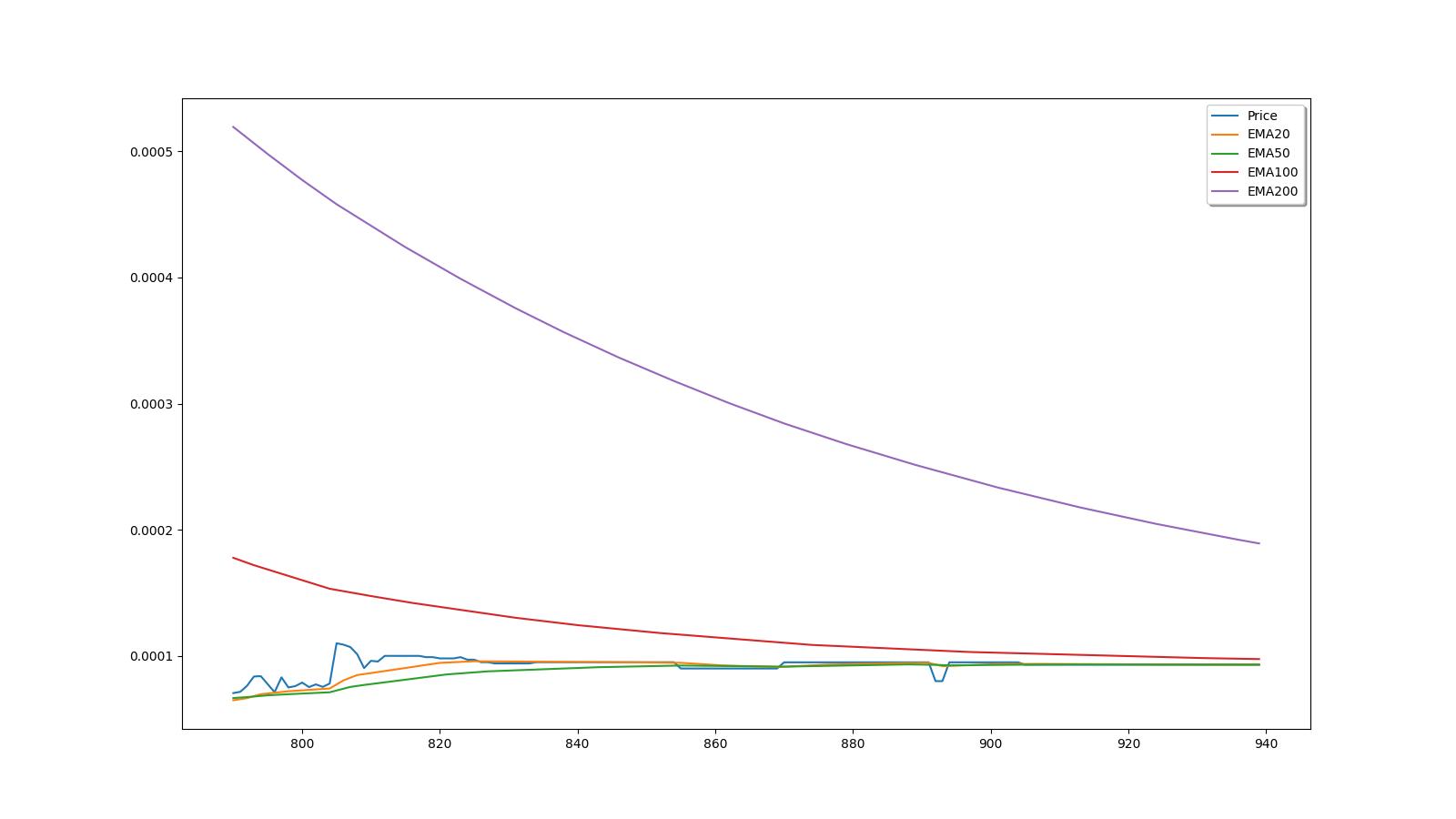 La Peseta Exponential Moving Averages