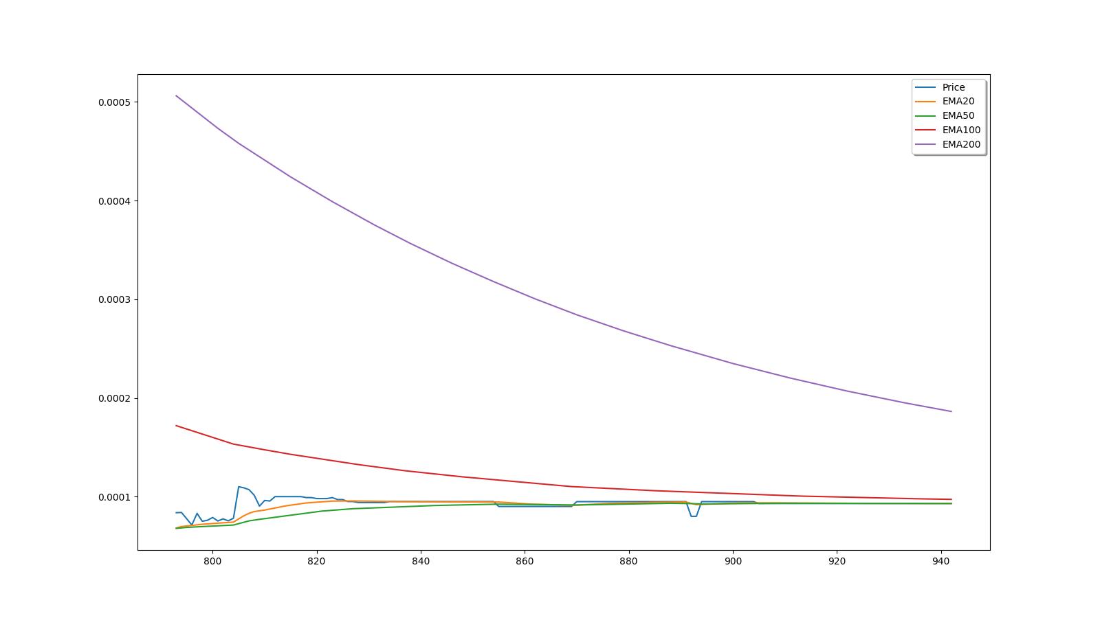 La Peseta Exponential Moving Averages