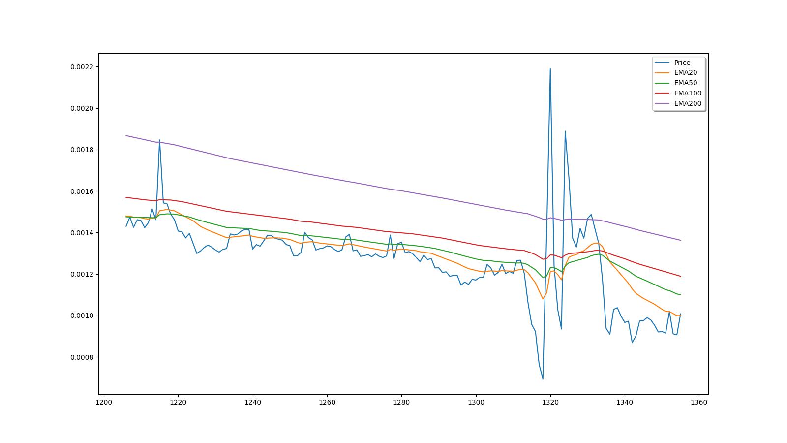 LABEL Foundation Exponential Moving Averages