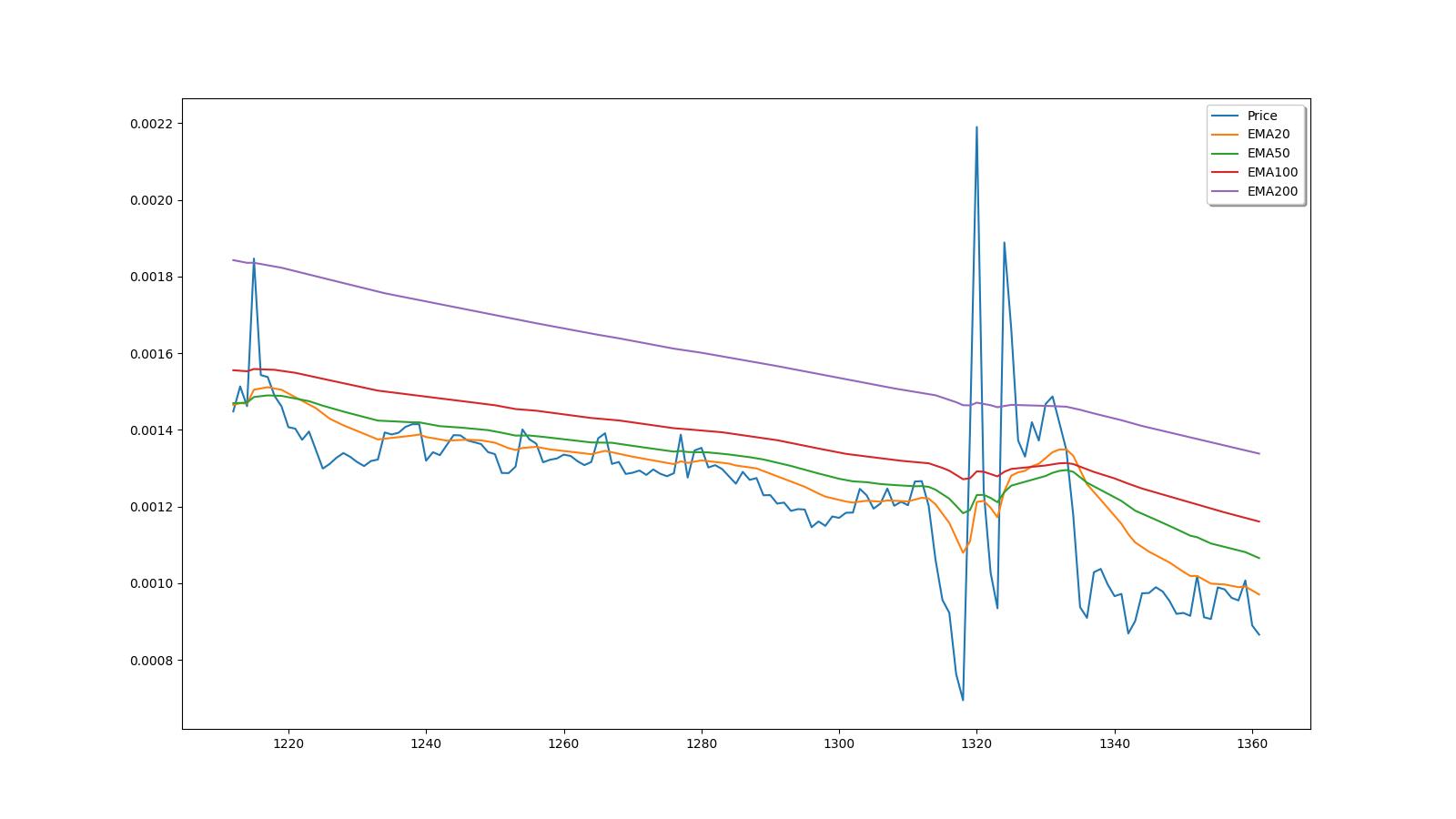 LABEL Foundation Exponential Moving Averages