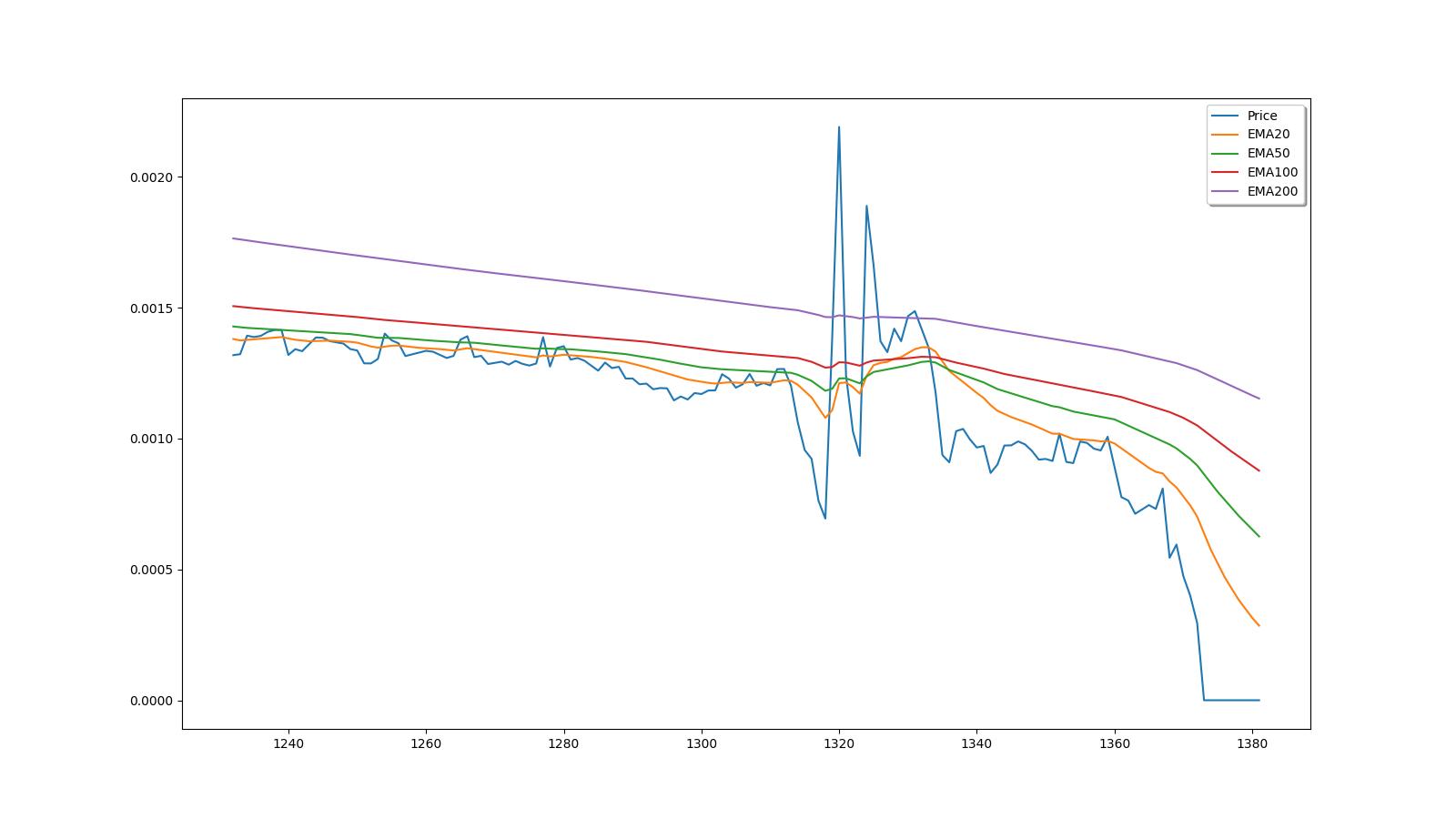 LABEL Foundation Exponential Moving Averages