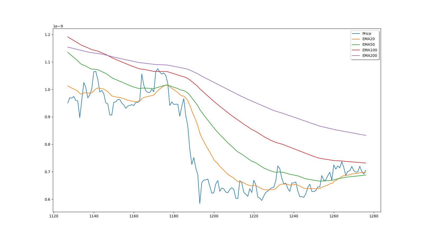 LabraCoin Exponential Moving Averages